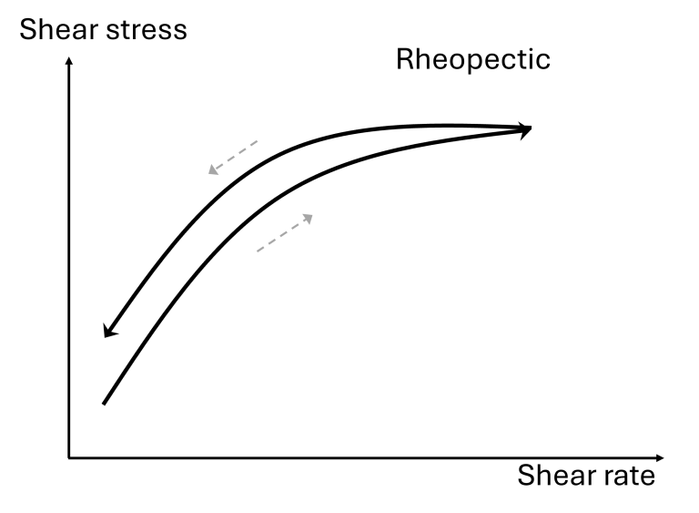 Thixotropy & Hysteresis Loop – Rheology Labs