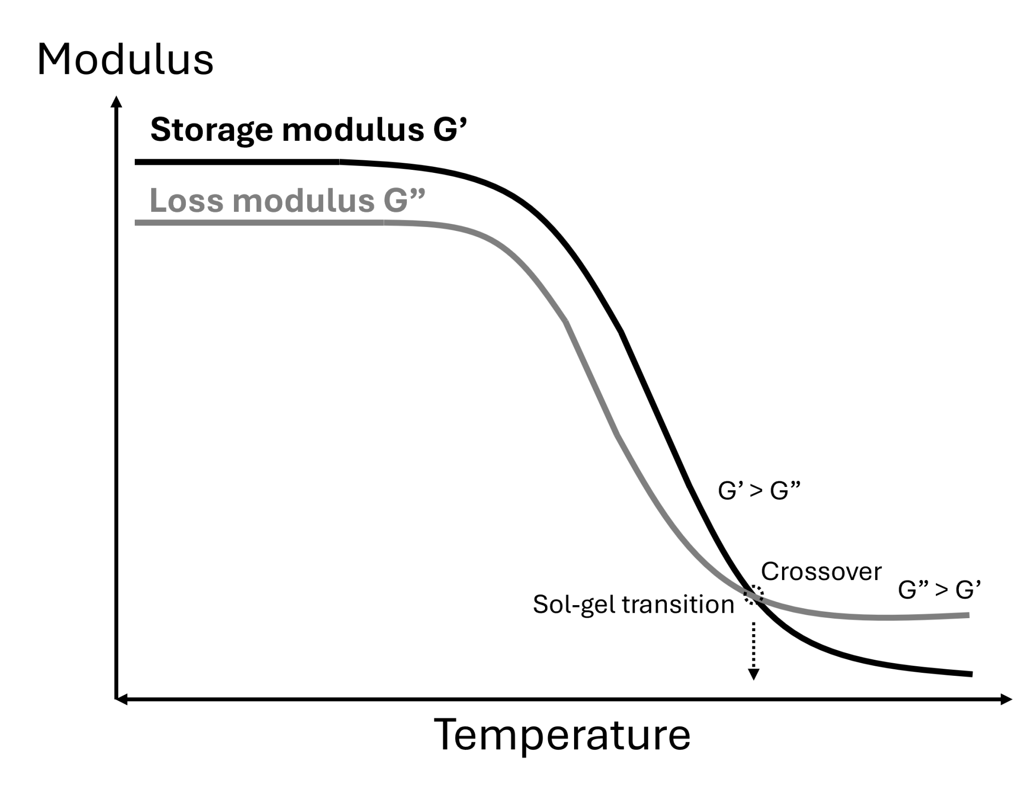 Sol-Gel Transition & Gelling Behavior – Rheology Labs