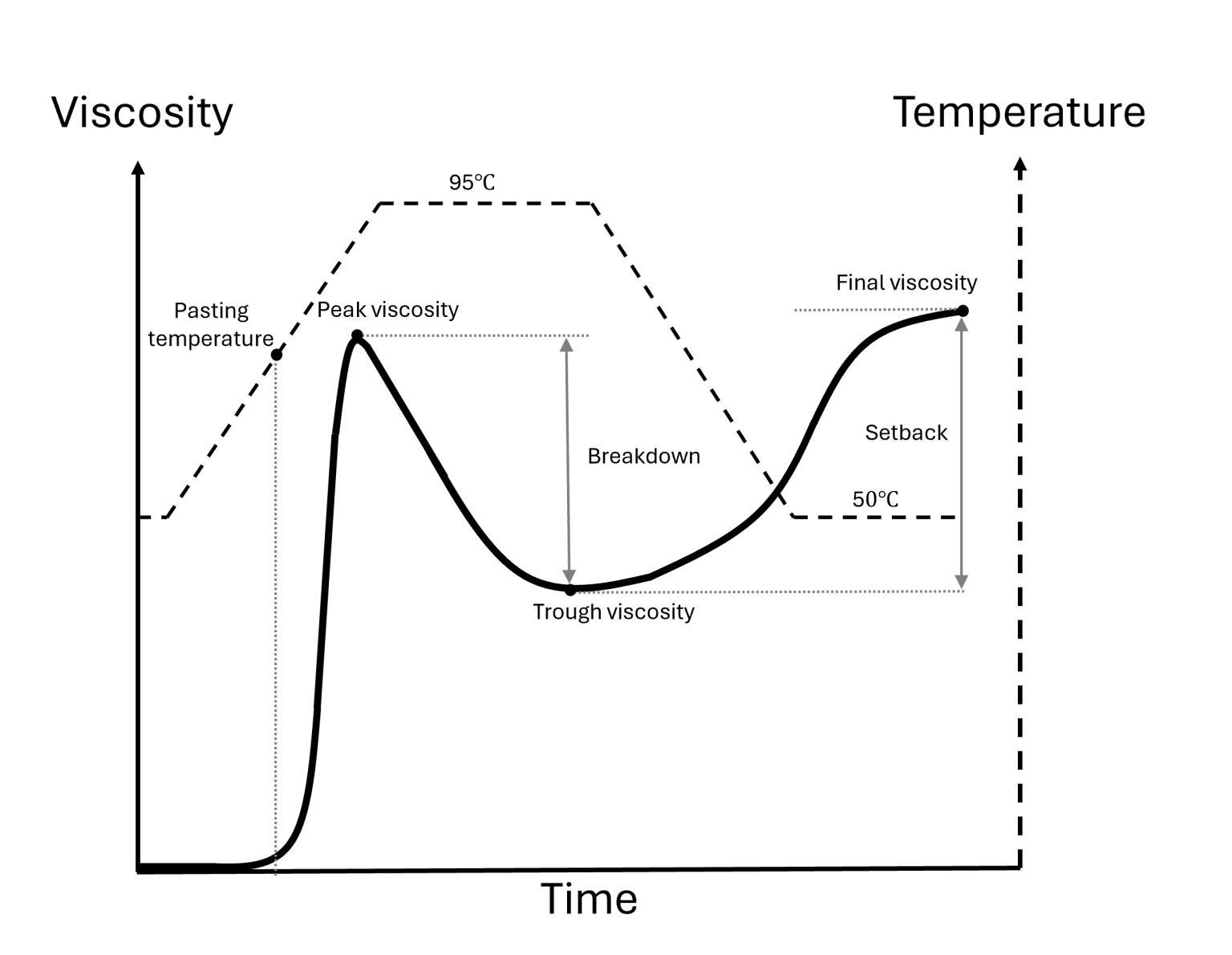Starch Pasting Properties – Rheology Labs