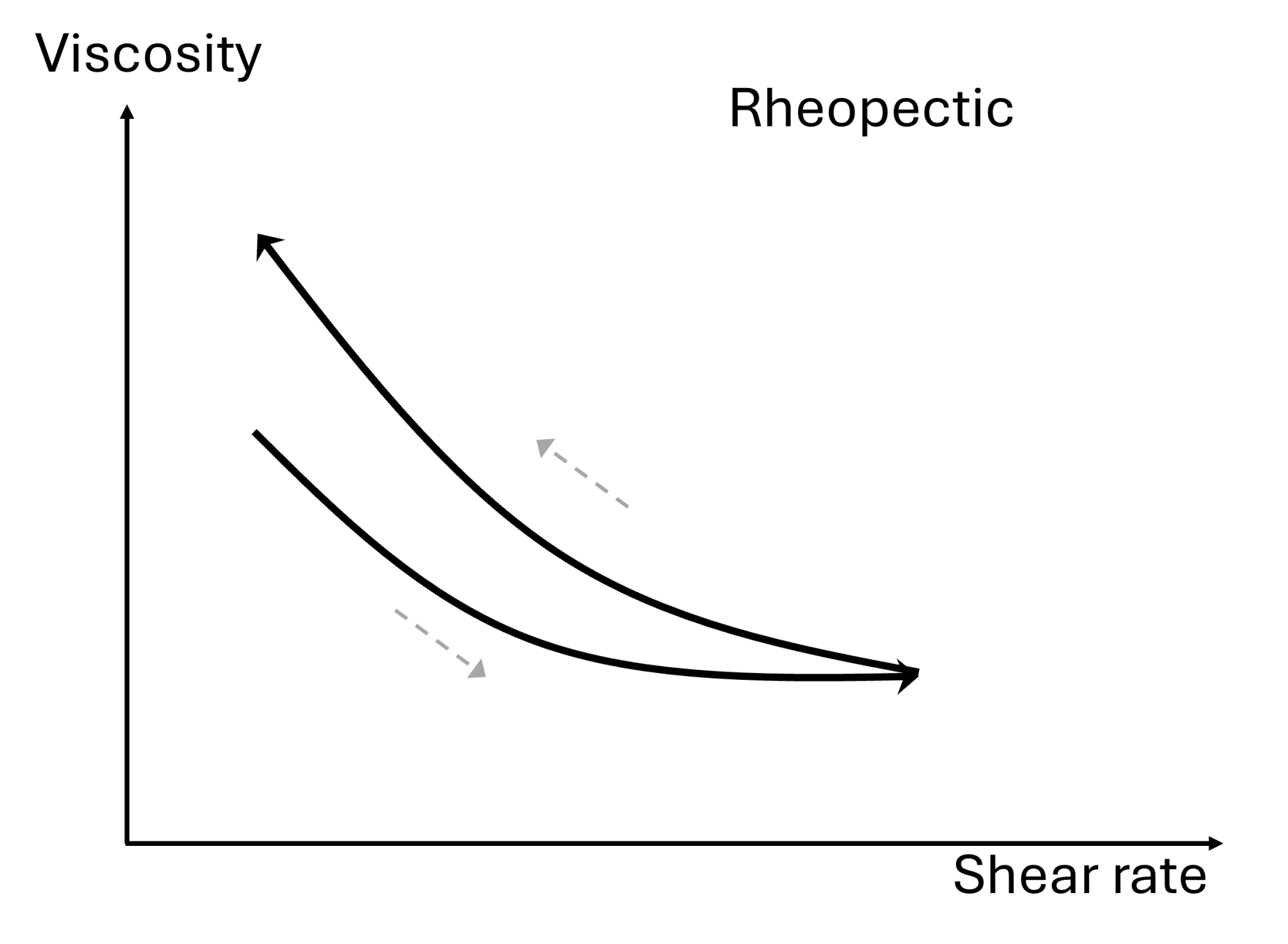 Thixotropy & Hysteresis Loop – Rheology Labs