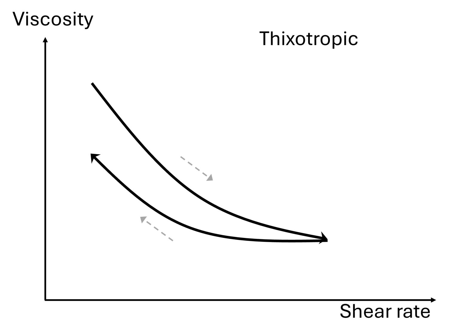 Thixotropy & Hysteresis Loop – Rheology Labs