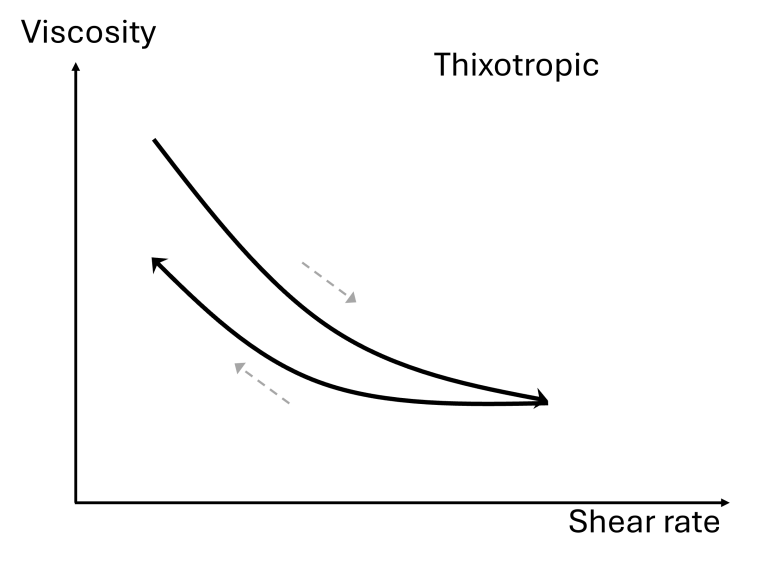 Thixotropy & Hysteresis Loop – Rheology Labs
